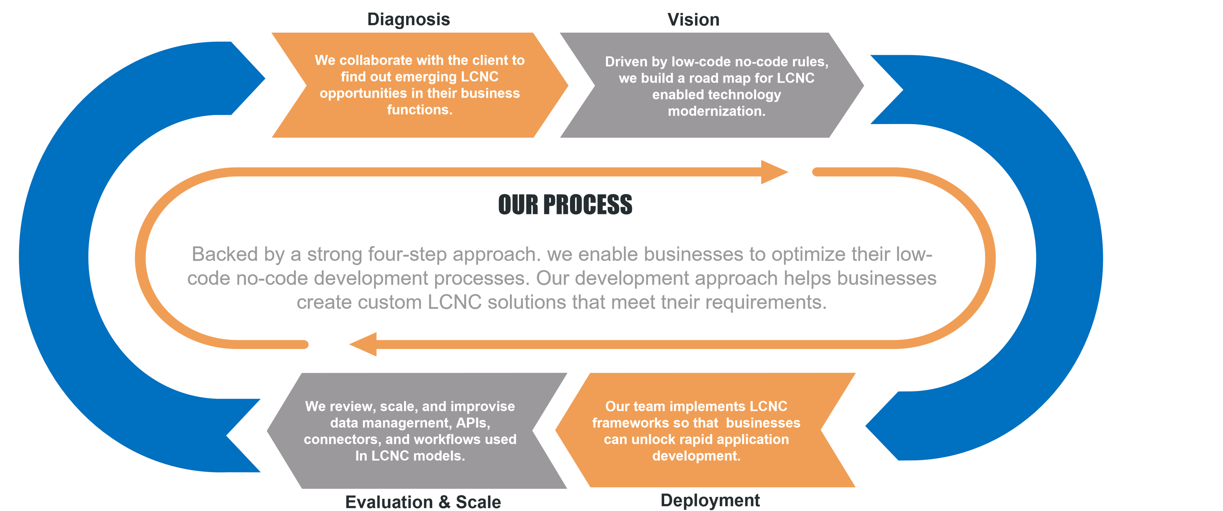 Business Process Management